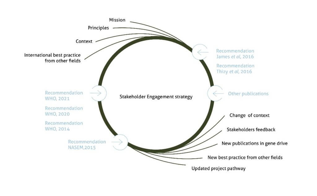 Approach | Target Malaria